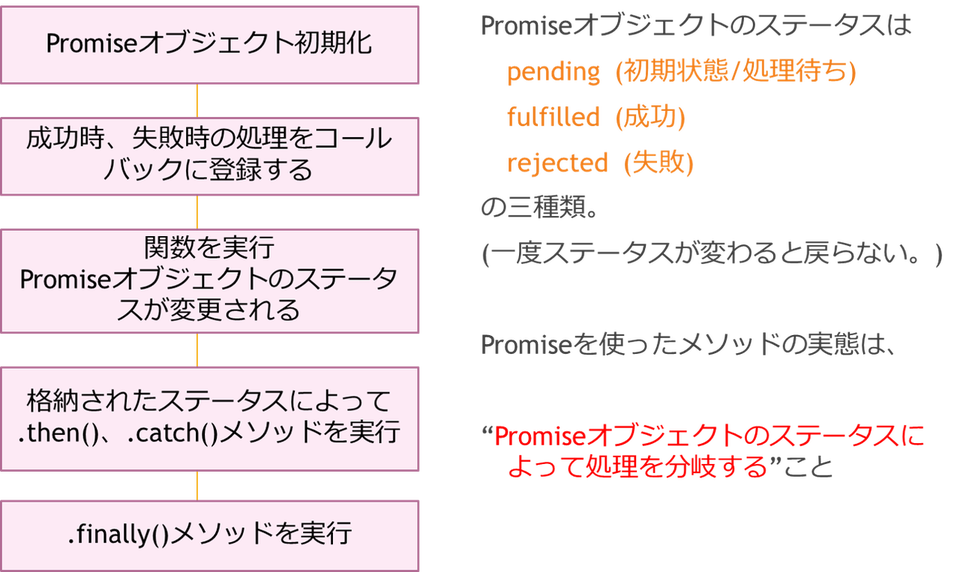 【JavaScript】 Promiseをイチから学ぶ Promiseで作るモダンな非同期処理 | エンジニアBLOG