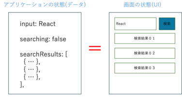 【React, Vue.js, Svelte】10分で説明する仮想DOMとリアクティビティ | エンジニアBLOG