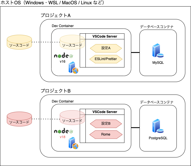 VSCode Dev Containersでこれからの開発環境構築 | エンジニアBLOG