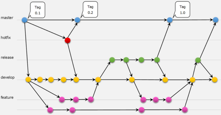 Gitflowを知ろう！ | エンジニアBLOG