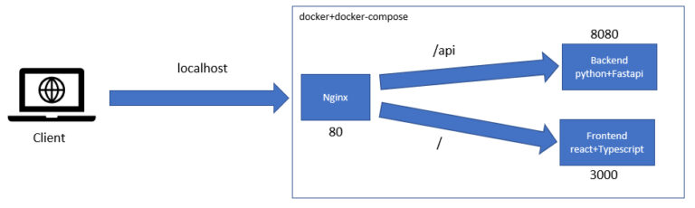 Docker + React + Python + Fast APIで簡単な開発環境をリバースプロキシを使用して構築する | エンジニアBLOG