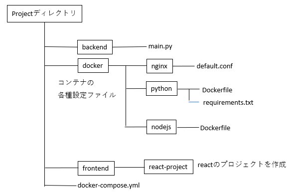Docker + React + Python + Fast APIで簡単な開発環境をリバースプロキシを使用して構築する | エンジニアBLOG